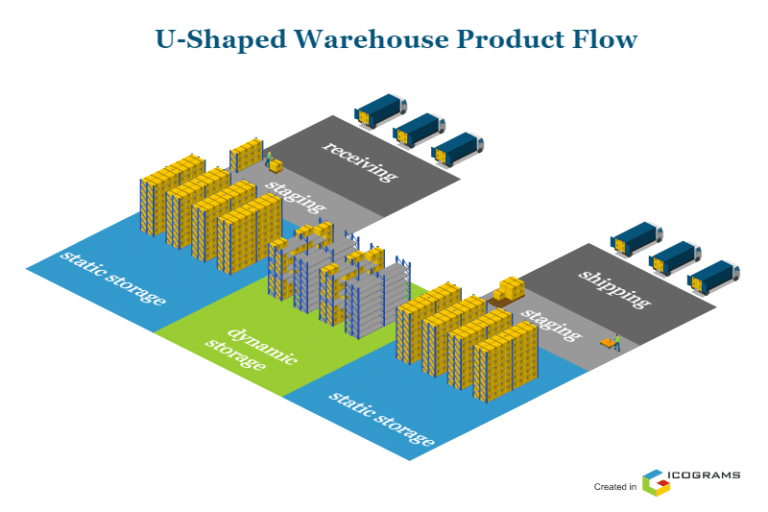 Tips to Help Optimize Your Warehouse Layout Design - Nutting Carts and ...