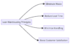 5S Methodology: The Path to Lean Warehouse Efficiency